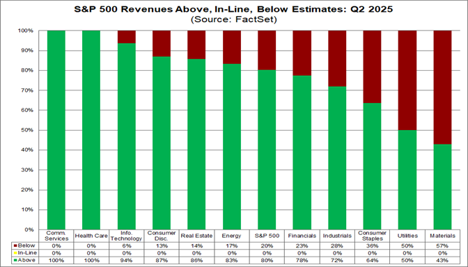 S&P 500 Earnings Season Update: July 25, 2025